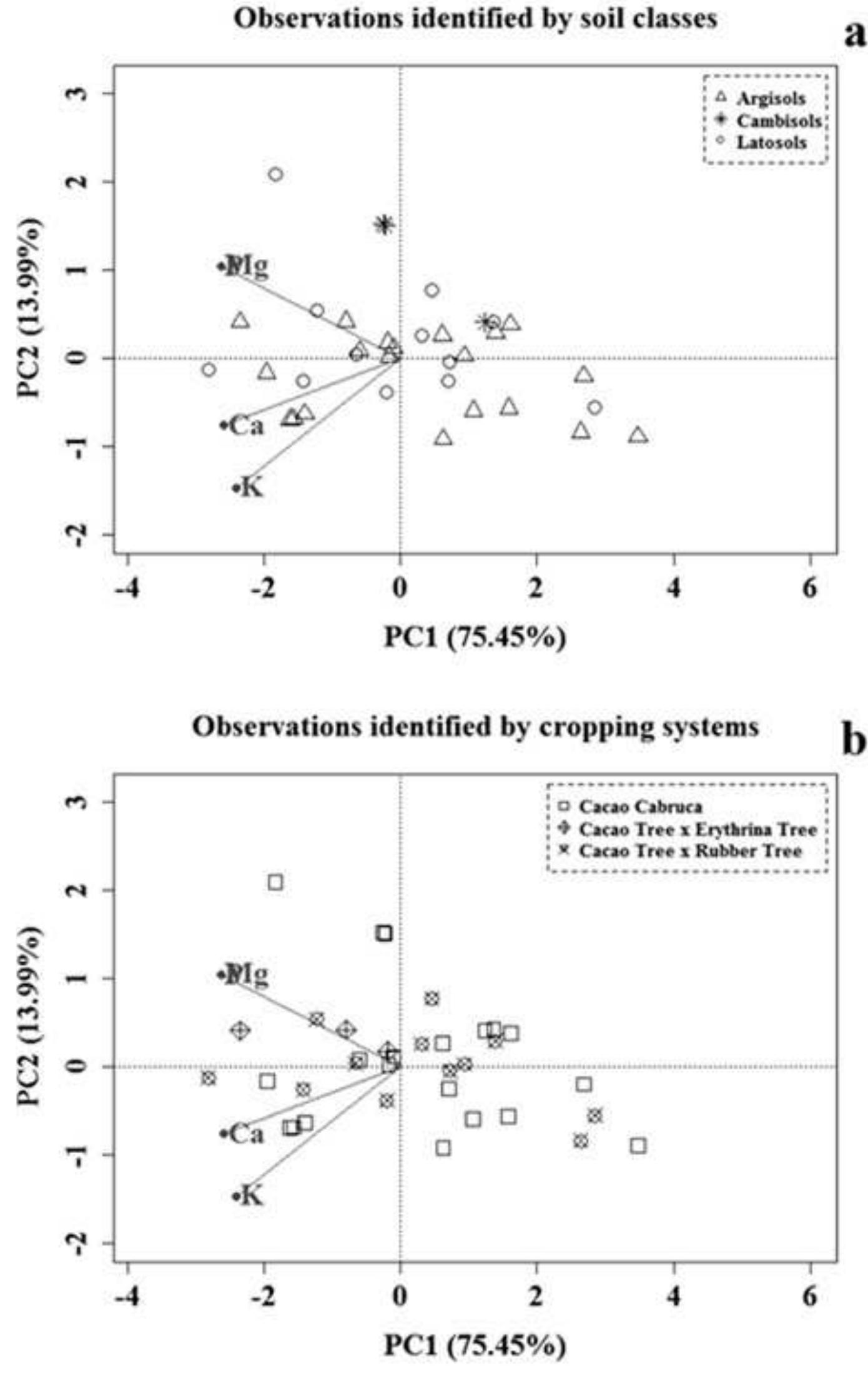 Principal component analysis biplots. factors indicate the
