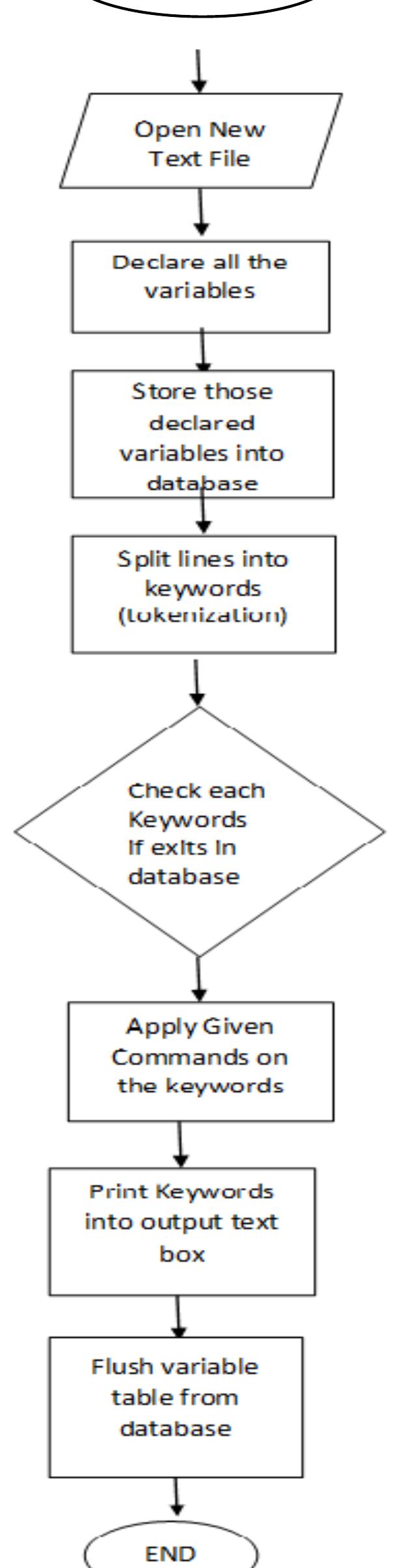 Flow Chart For Converting Pseudo Code Into Source Code