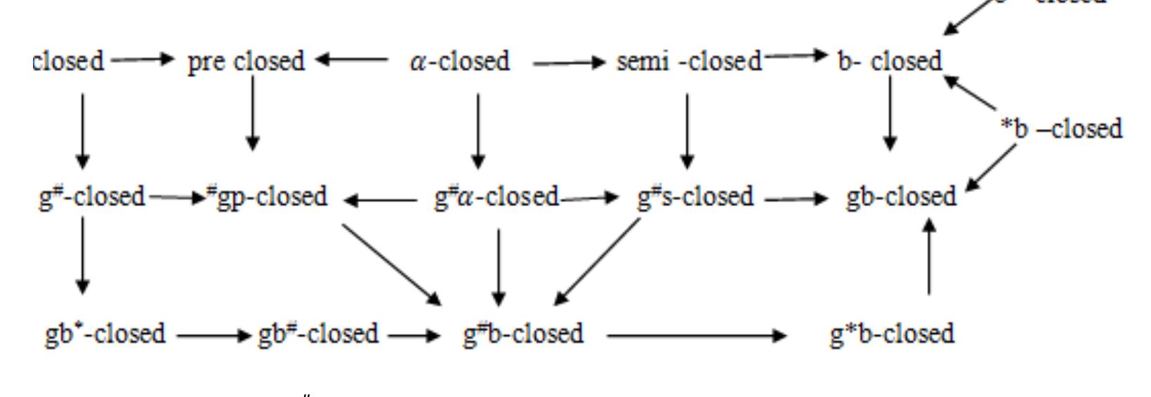 The intersection of any two subsets of g*b-closed sets in x