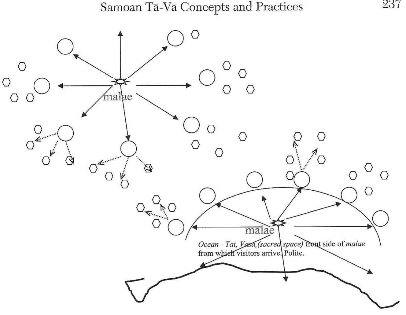 Schematic diagrams of samoan village layouts. the radial or