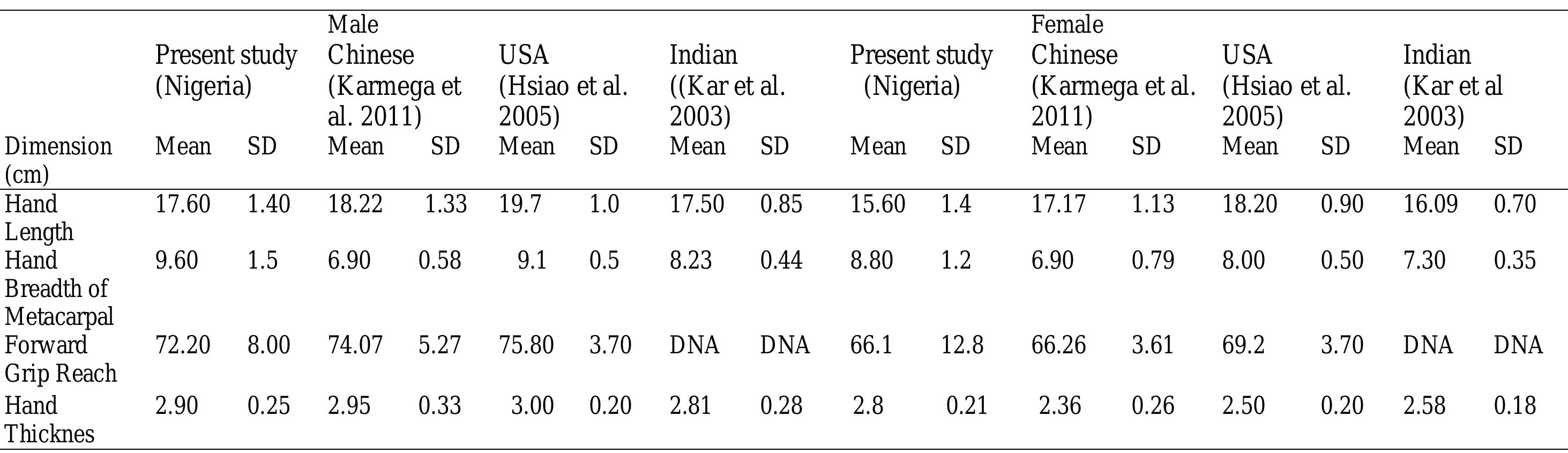 Comparison of hand anthropometric dimensions of male and