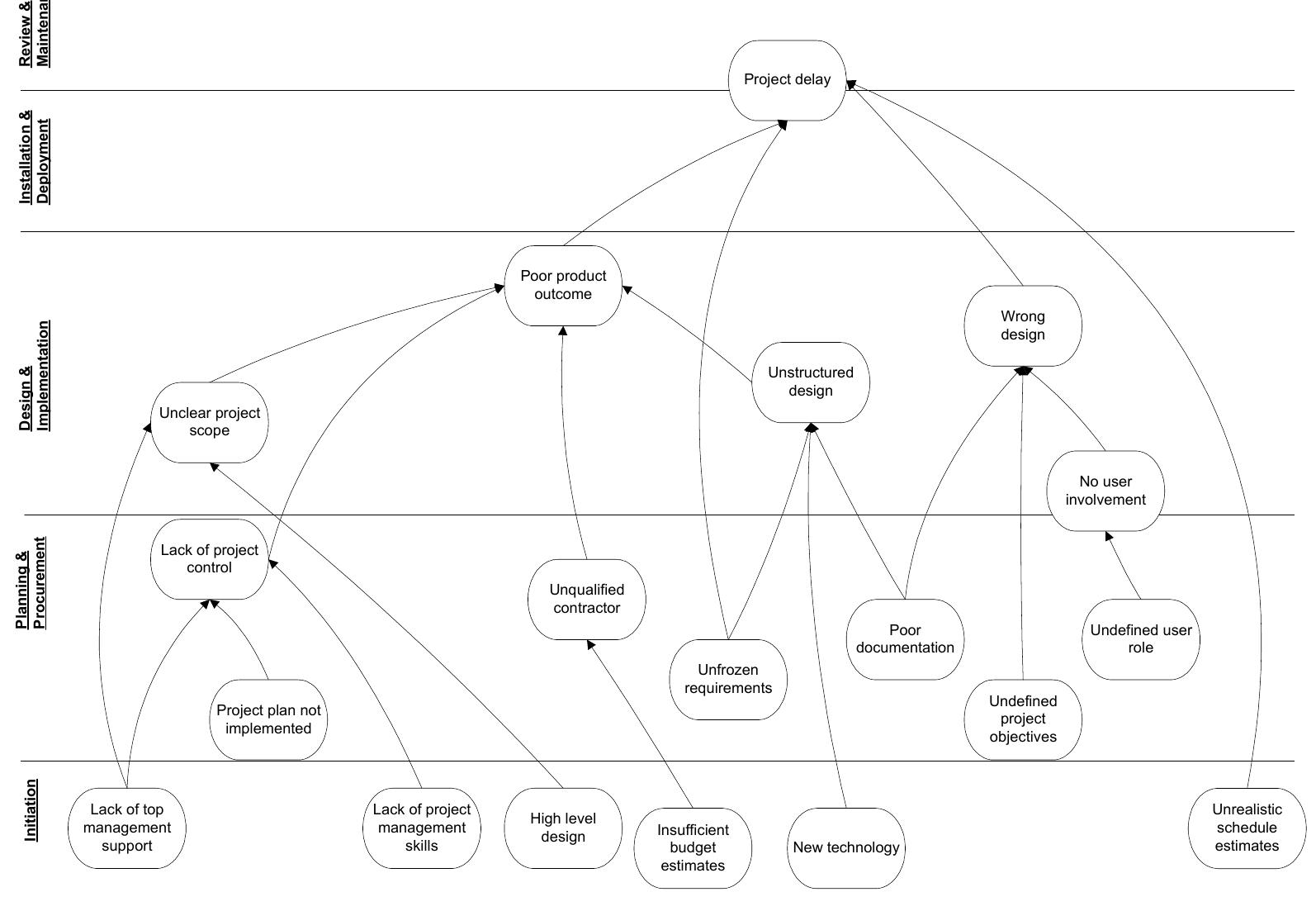 A causal map for the case study in section 4.1 a causal map