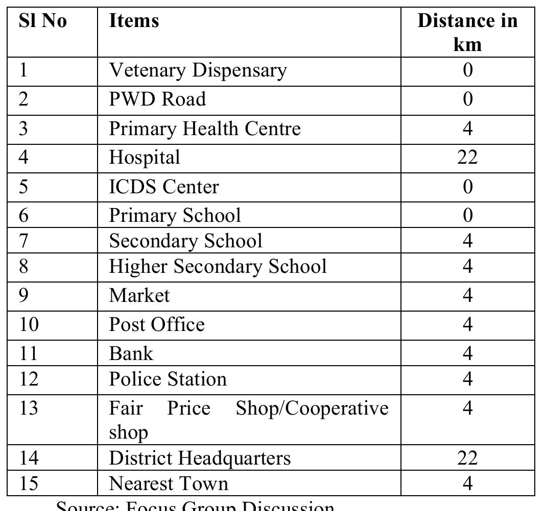 Simana basti : basic infrastructure facilities here are four