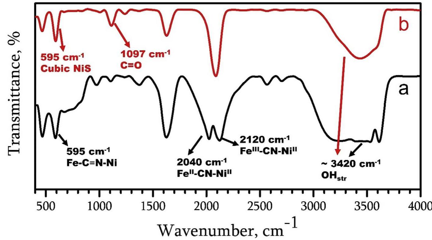 the ftir spectra of electrochemically synthesized nihcf on