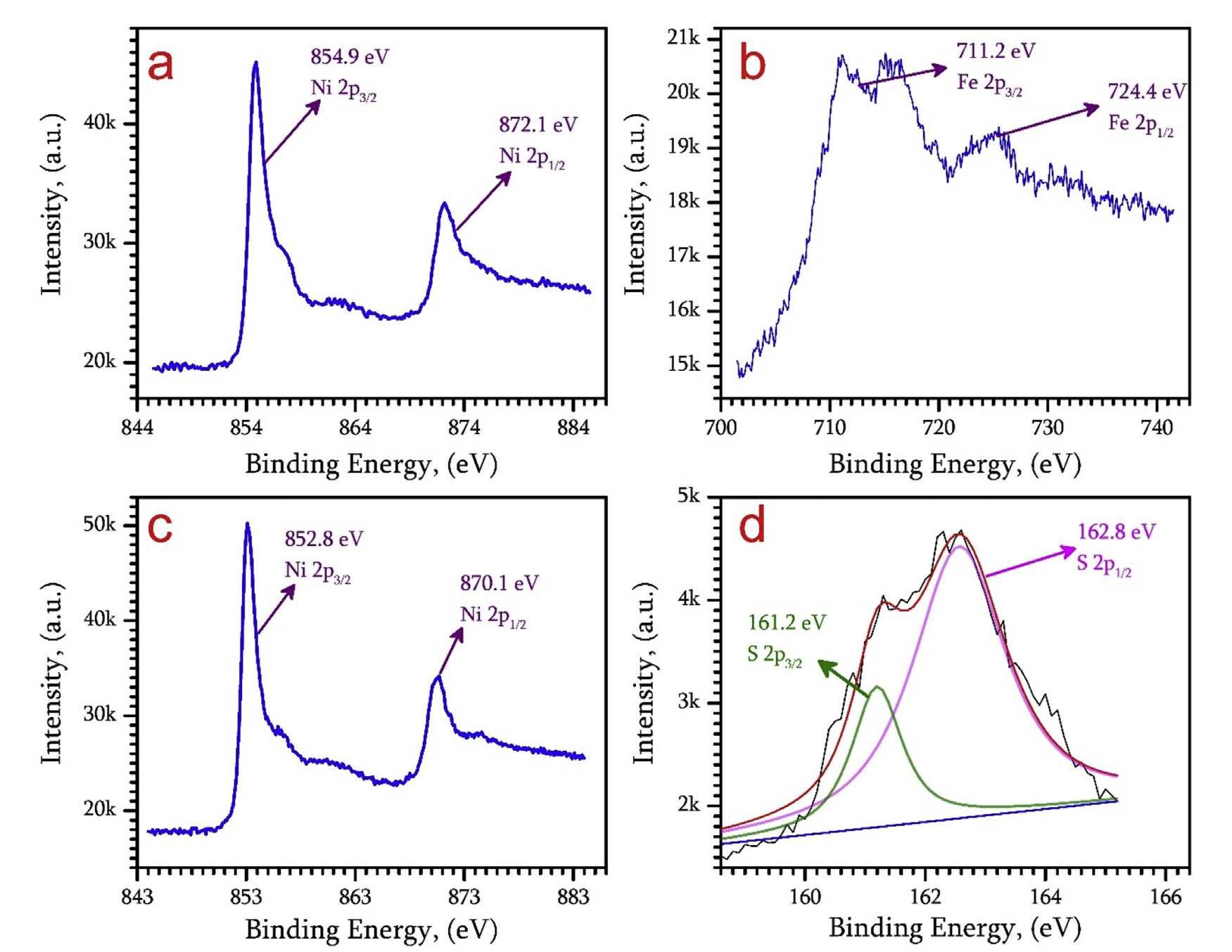 the xps spectrum of (a) ni2p, (b) fe2p of nihcf and (c)