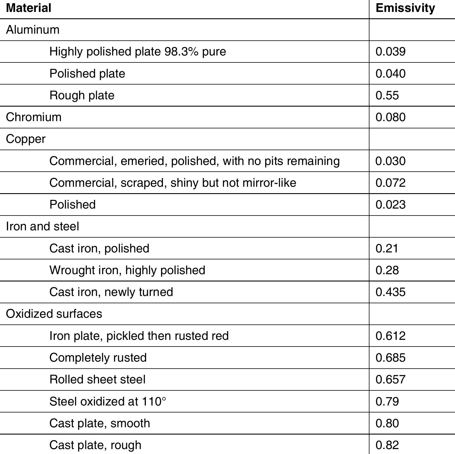 Tans tf normal emissivity values of common materials