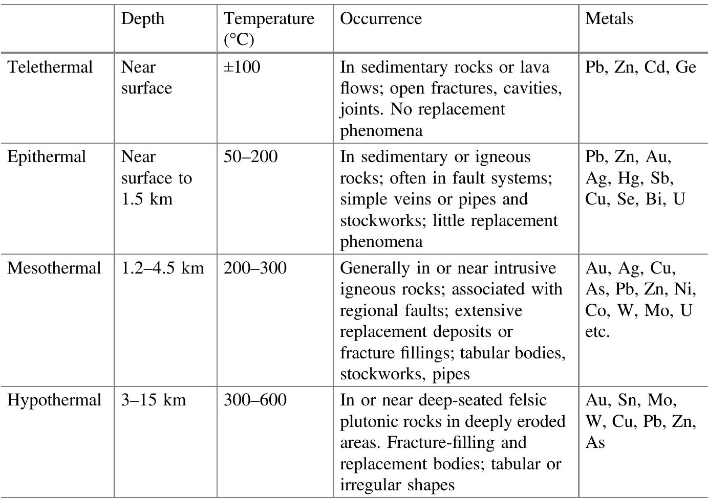 4 lindgren’s classification of ore deposits (modified from