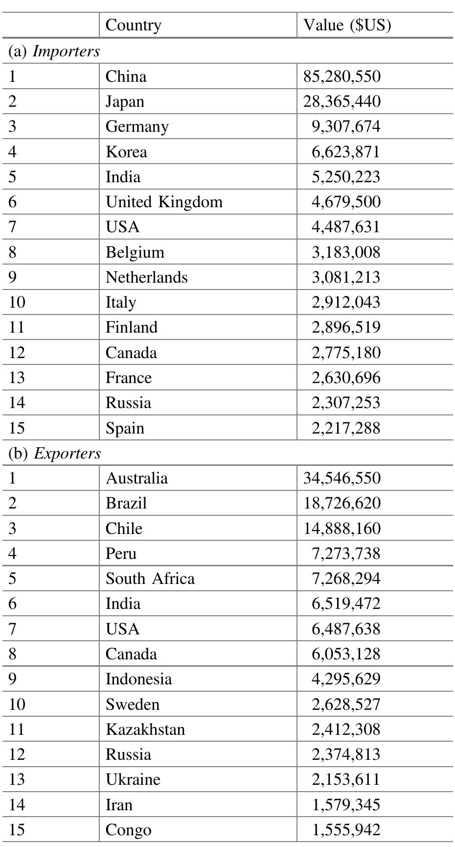 Table 9 - Classification, Distribution and Uses of Ores and