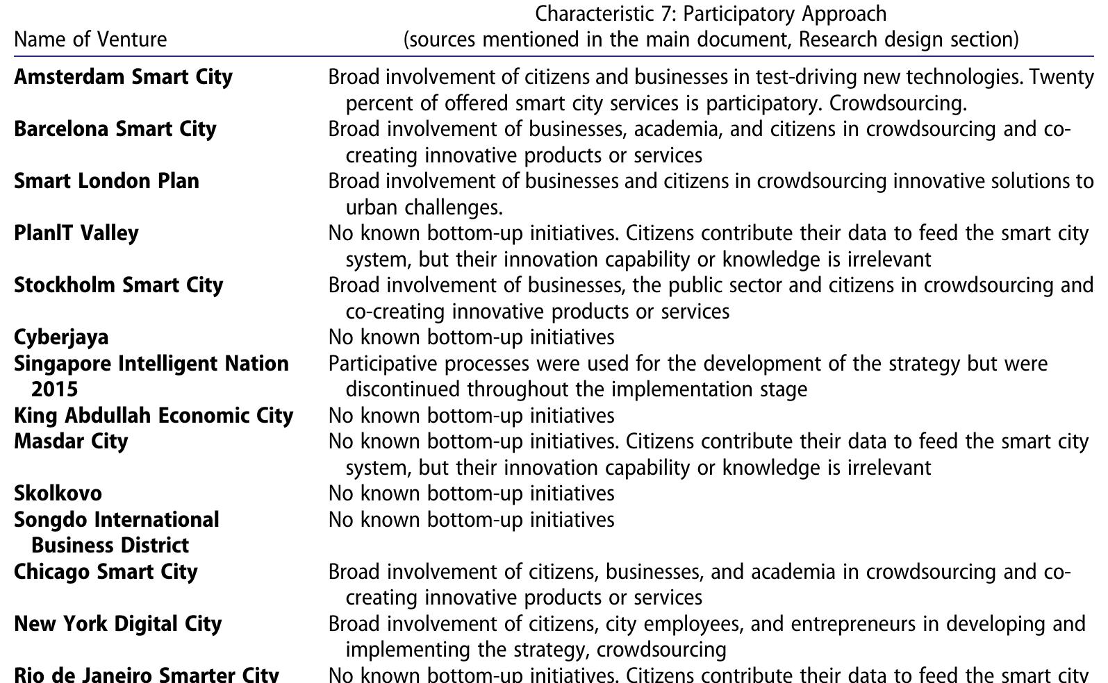 Table 7 - The Role of Smart City Characteristics in the