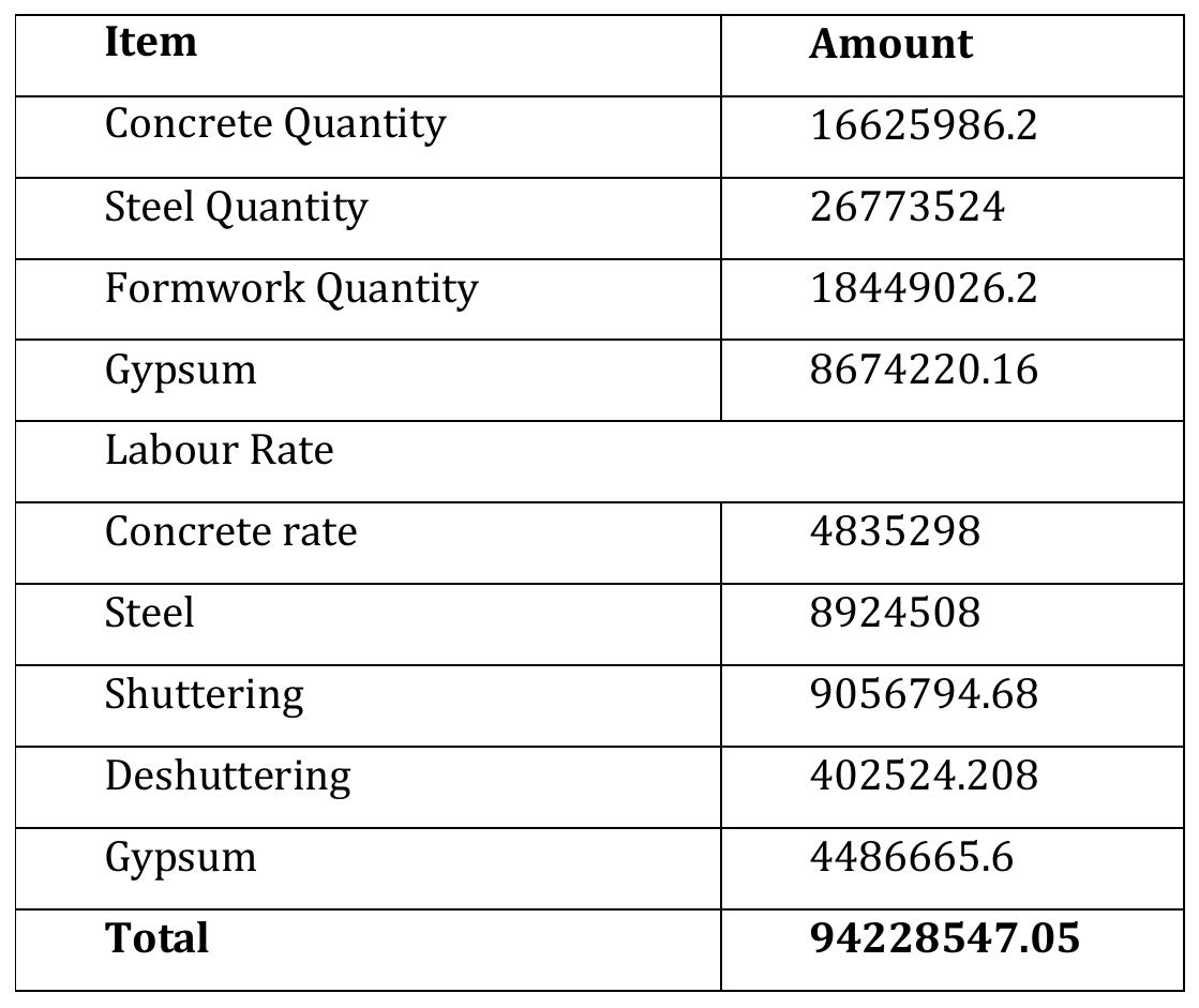 1: al-formwork 1st building cost table 3.2: conventional
