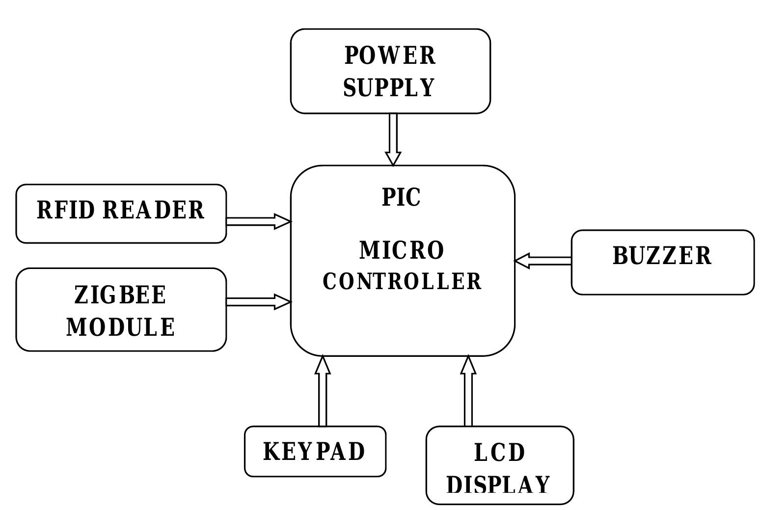 Block diagram of rfid based smart trolley for supermarket