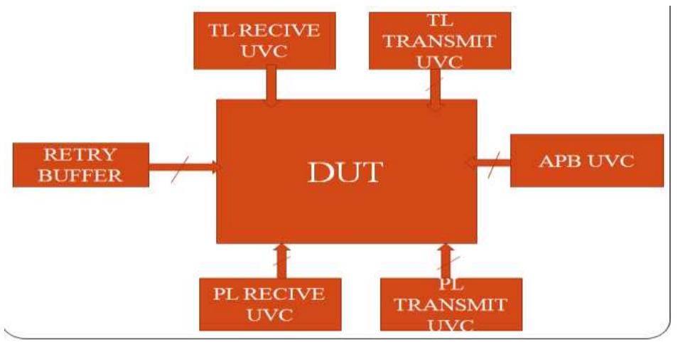 Shows the test bench architecture for pcie link layer using