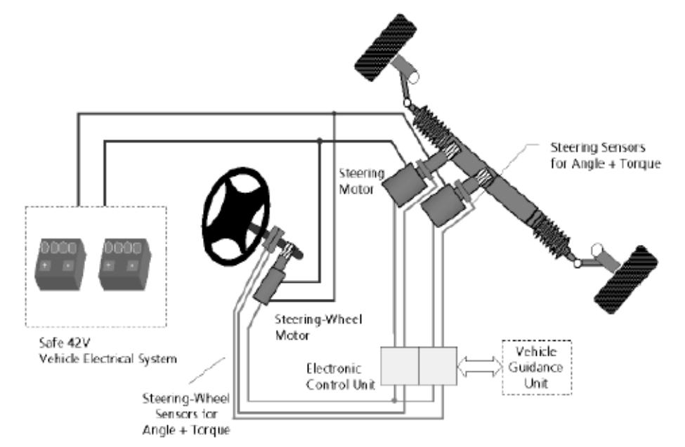 System structure of purely electrical steer-by-wire system