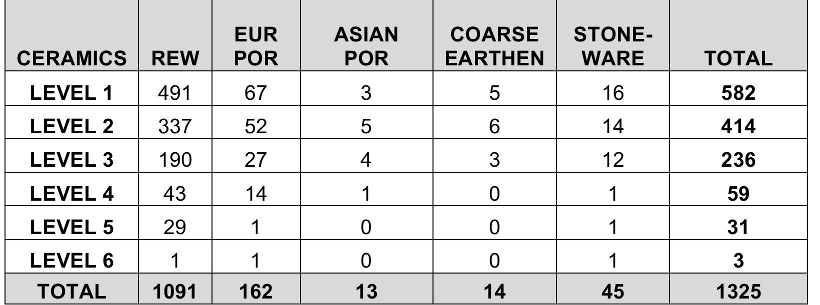 Ceramic sherds excavated in levels 1-6 of grid o 24. table