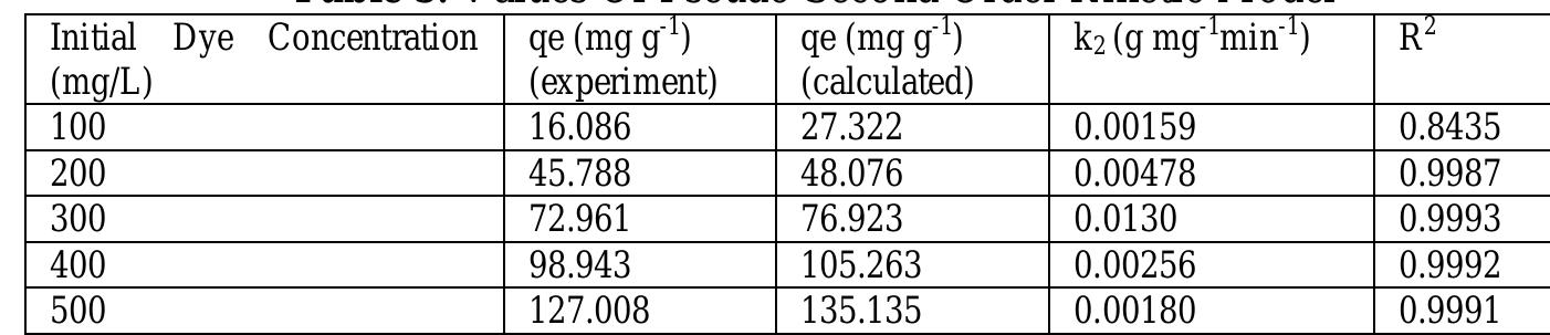 Values of pseudo first order kinetic model