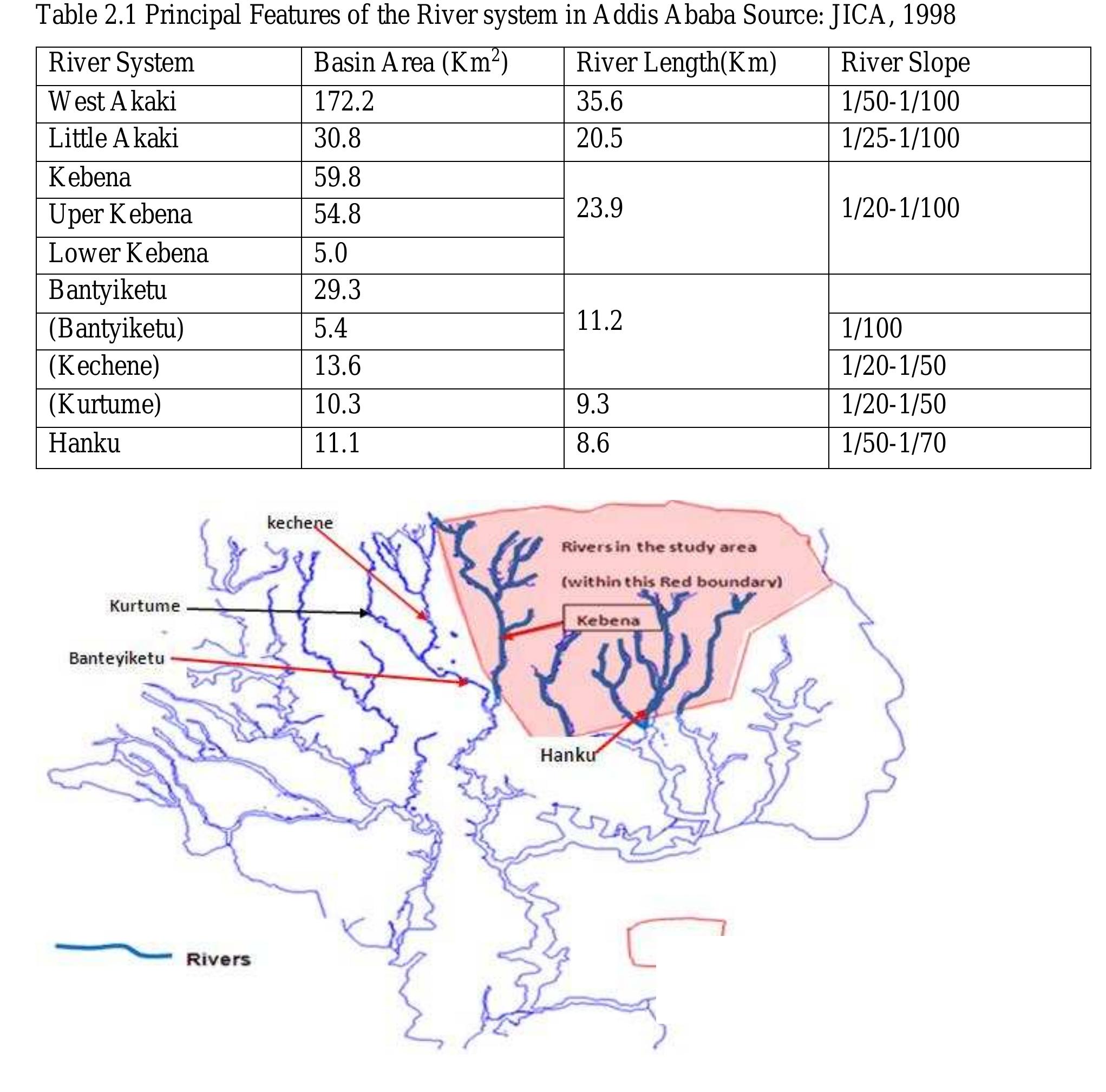 Figure 4 - Evaluation of Drainage system in Kebena stream