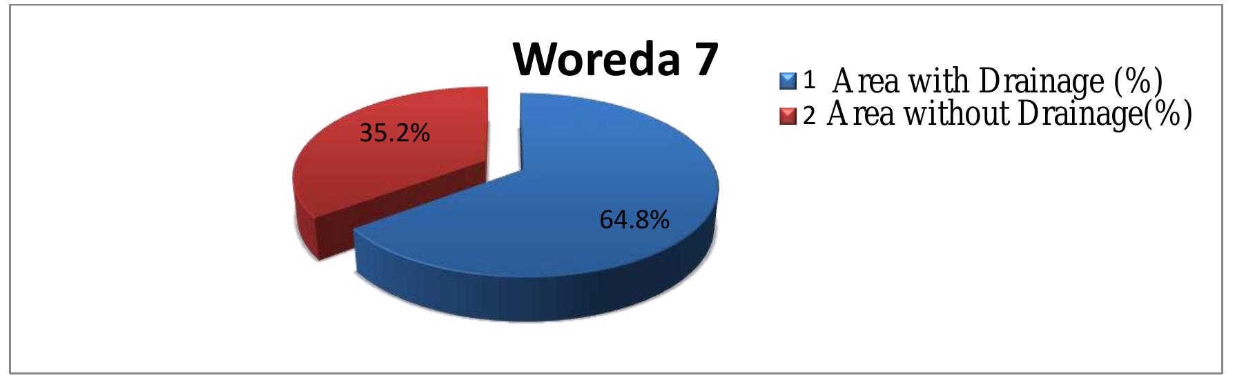 Figure 19 - Evaluation of Drainage system in Kebena stream