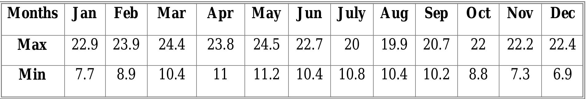 1 mean monthly temperature (°c) of addis ababa (source: beza
