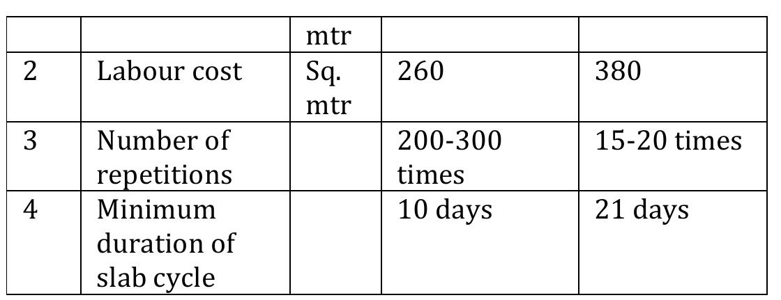 Graph 6.1:- cost comparison of formwork jet volume: 04
