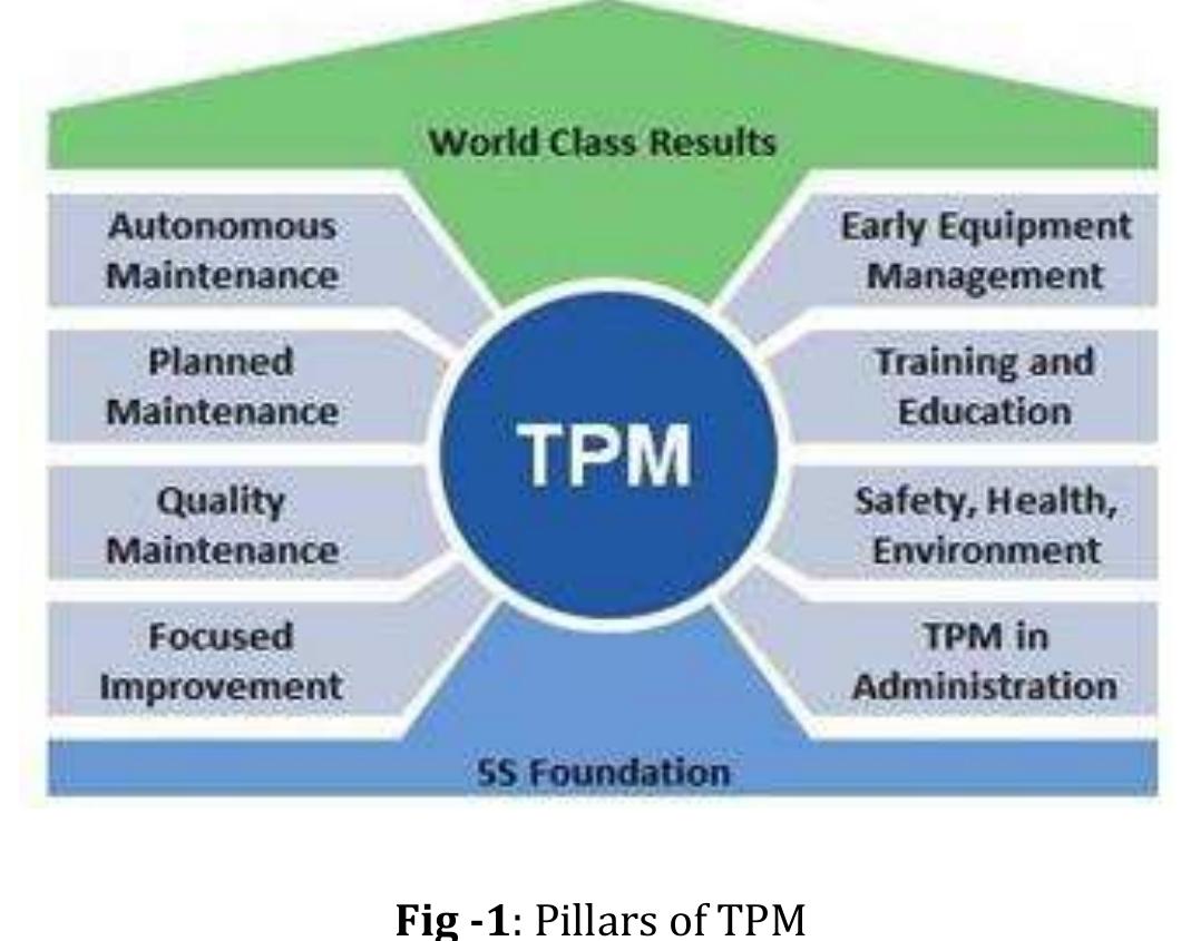 There are three ultimate goal of tpm: zero defects, zero