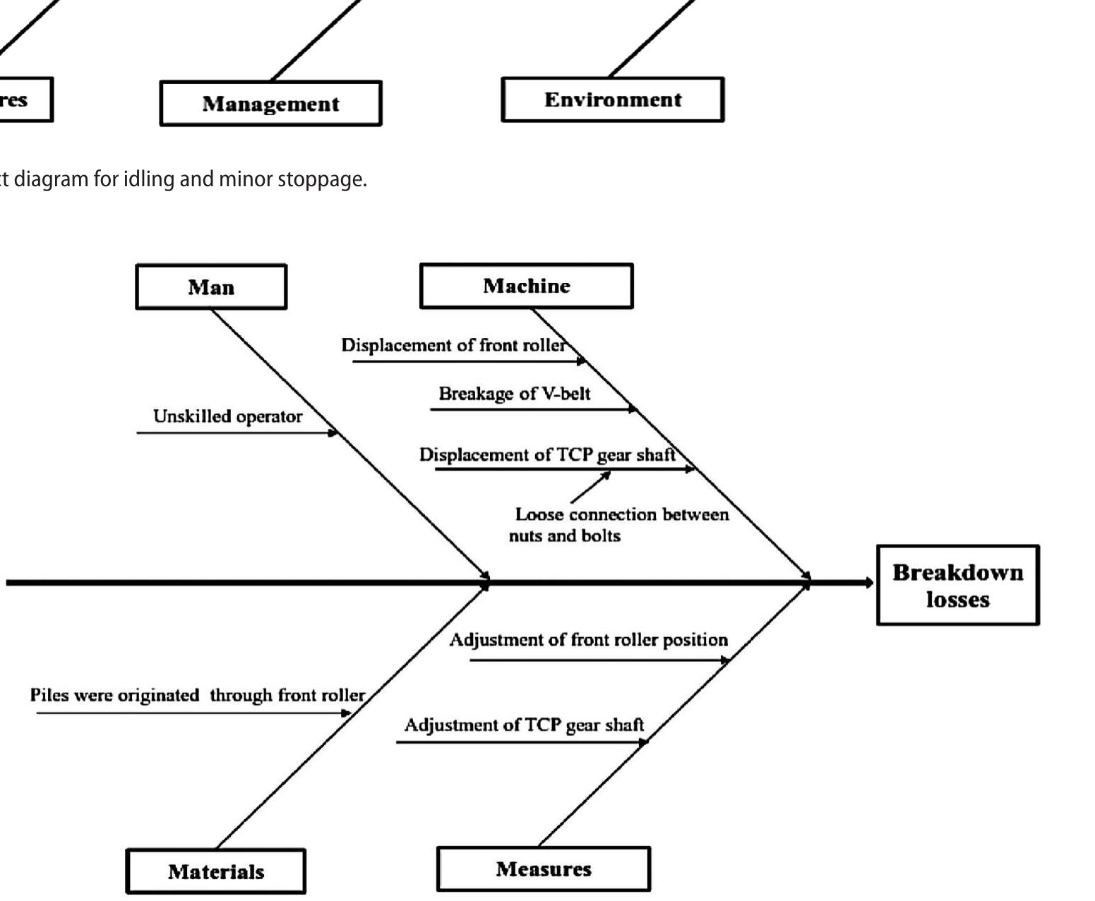 “igure 8. cause-and-effect diagram for breakdown loss.