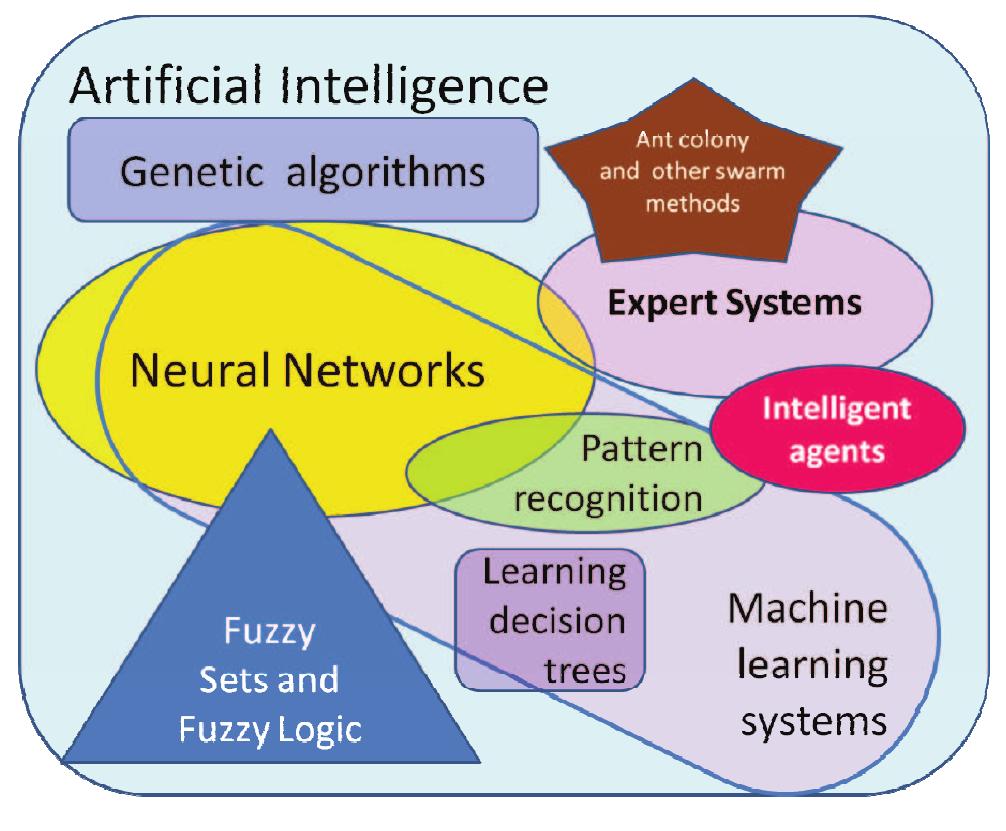 General map of the artificial intelligence area. general