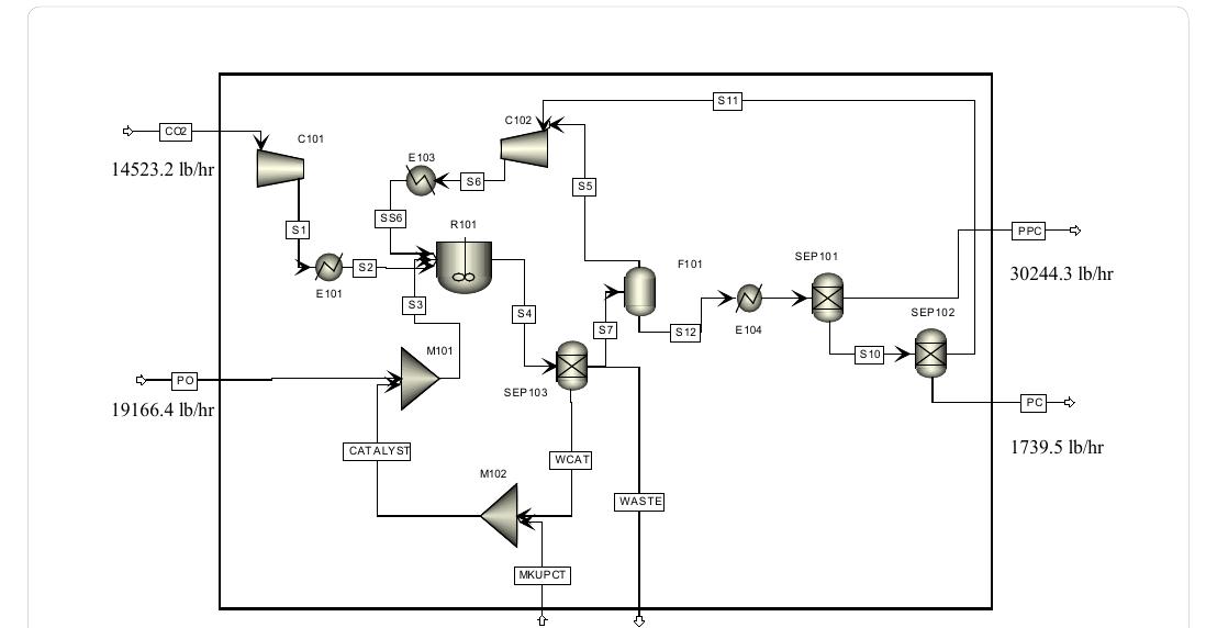 Process flow diagram to produce polypropylene carbonate