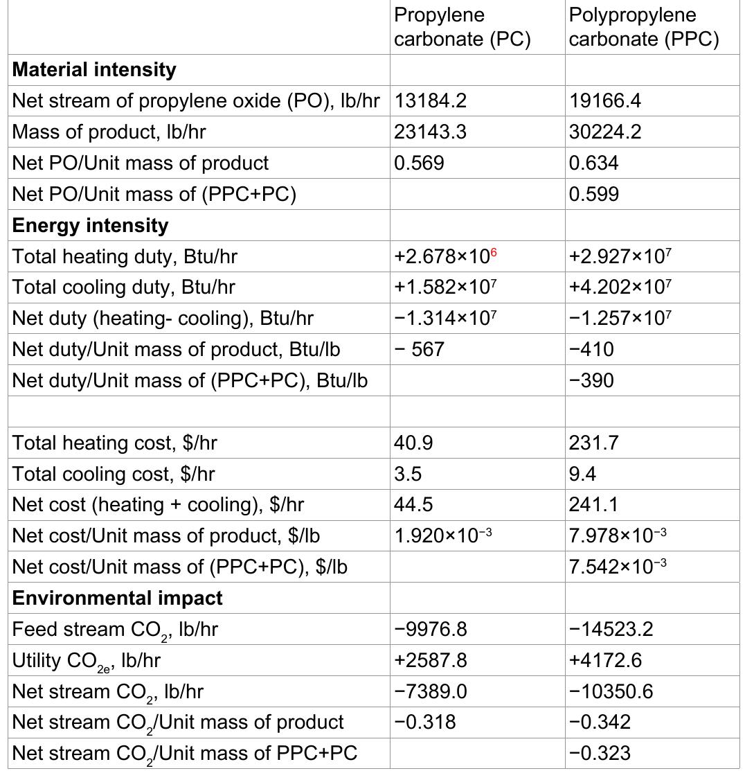 Sustainability metrics for propylene carbonate (pc) and