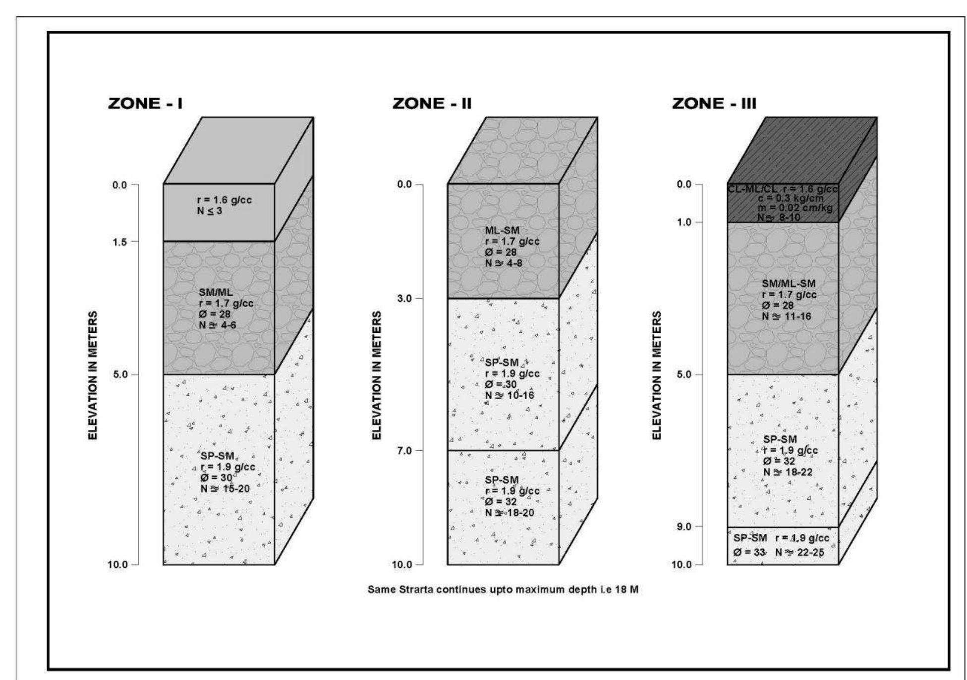 General stratification for zone-i, ii and iii