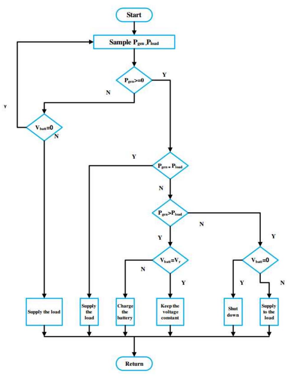 Flowchart of different operating modes of photovoltaic