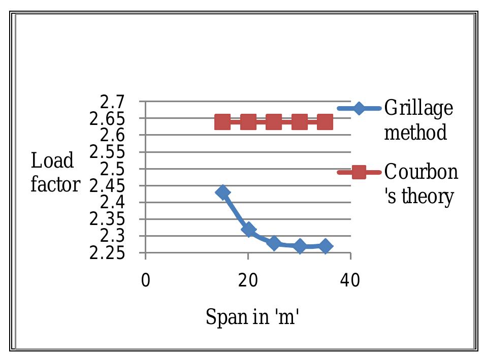Variation of load factor of exterior girder (girder a) w.r.t