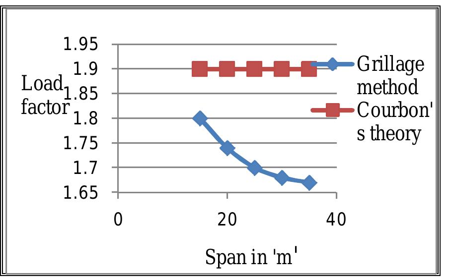 Variation of load factor of exterior girder (girder a)