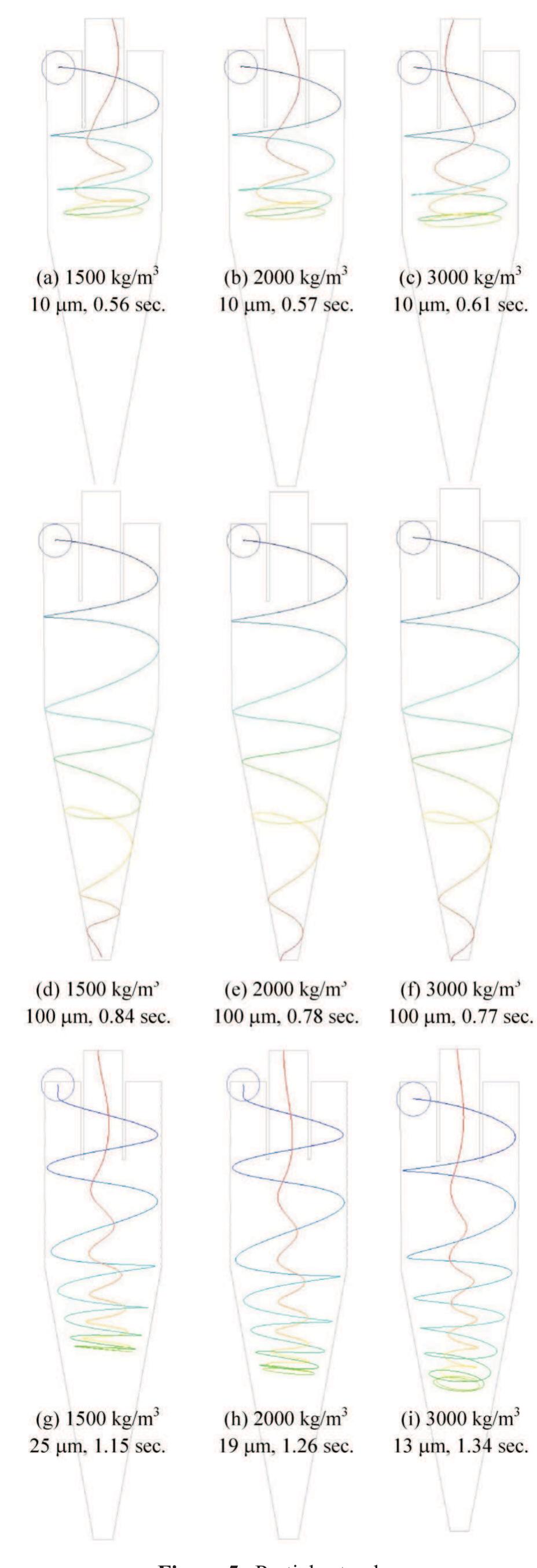 Figure 6 - Particles Separation and Tracks in a Hydrocyclone