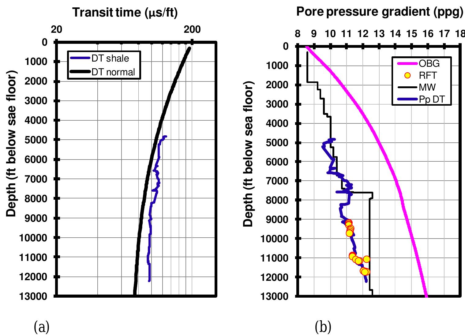 Pore pressure calculated by adapted eaton’s sonic velocity