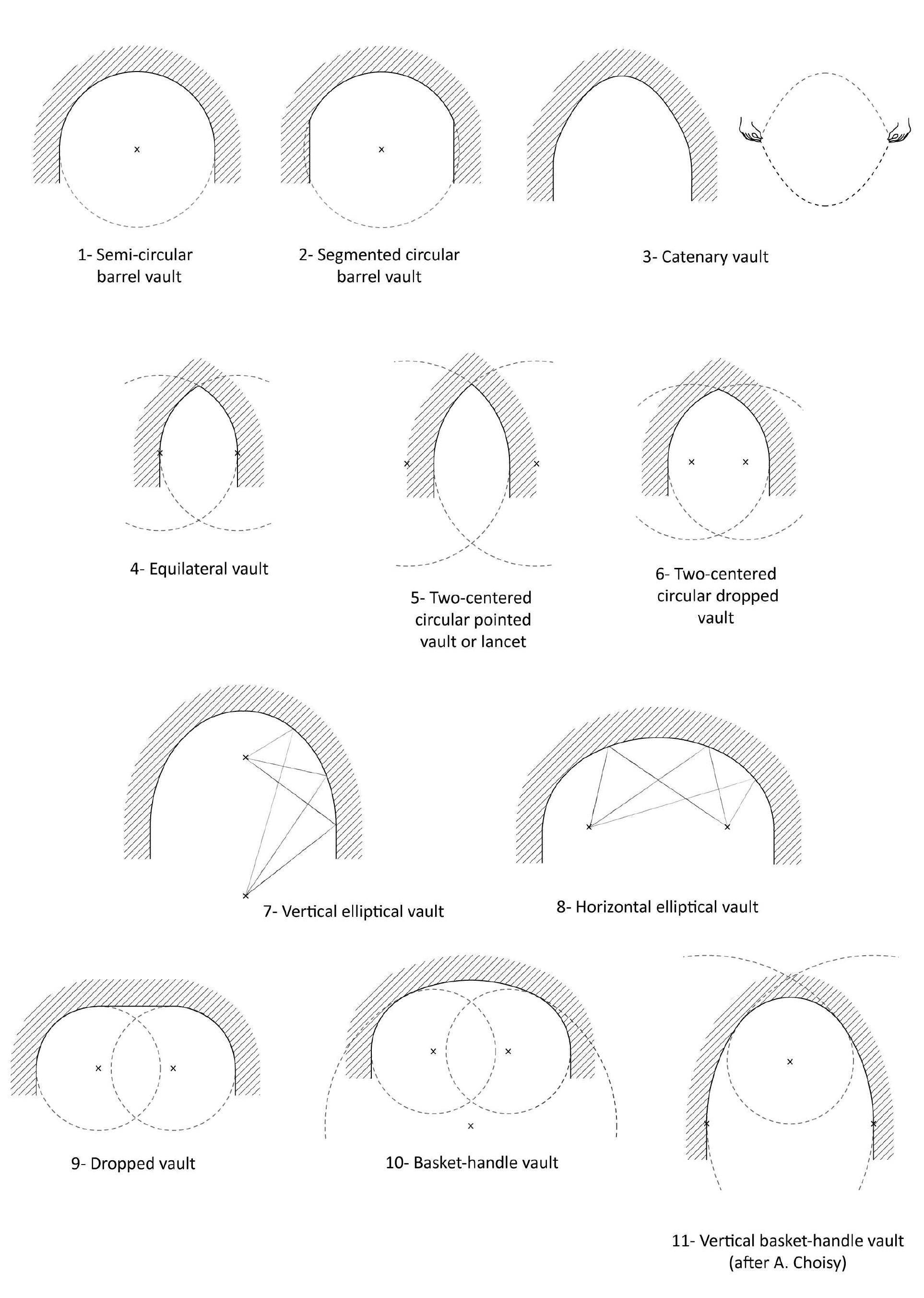 Diagrams depicting types of vaults relevant to the current