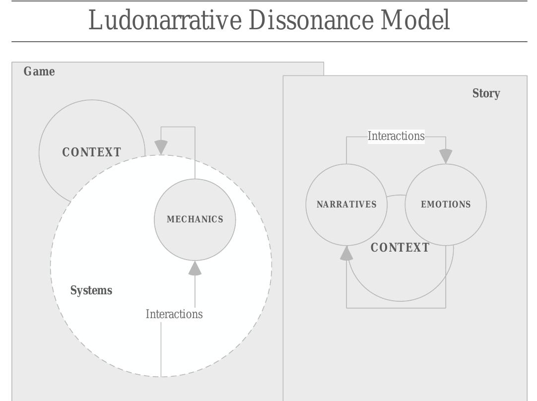 Model for ludonarrative dissonance eaten tra cata eee em