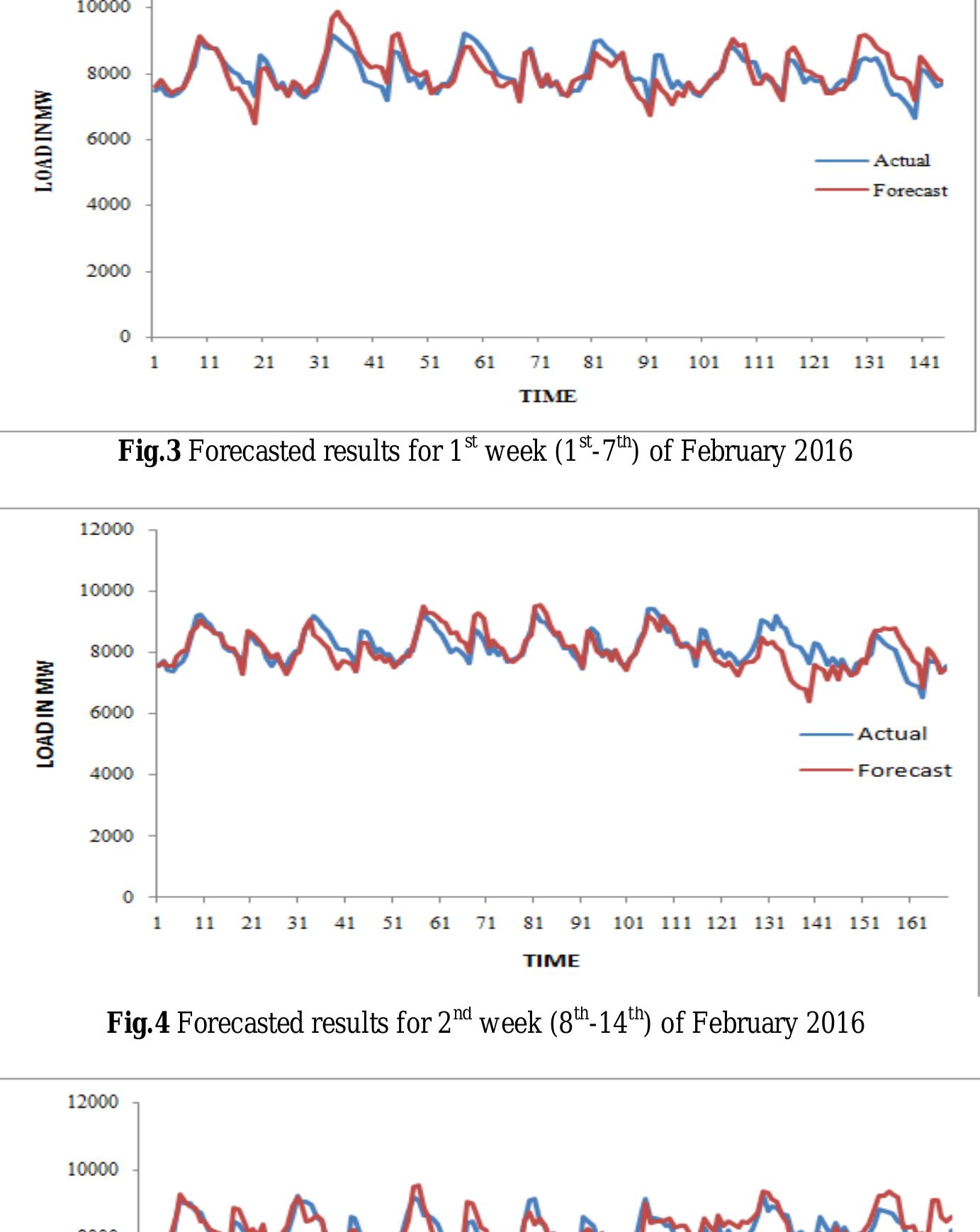 Figure 4 - Short-Term Load Forecasting Using ARIMA Model For
