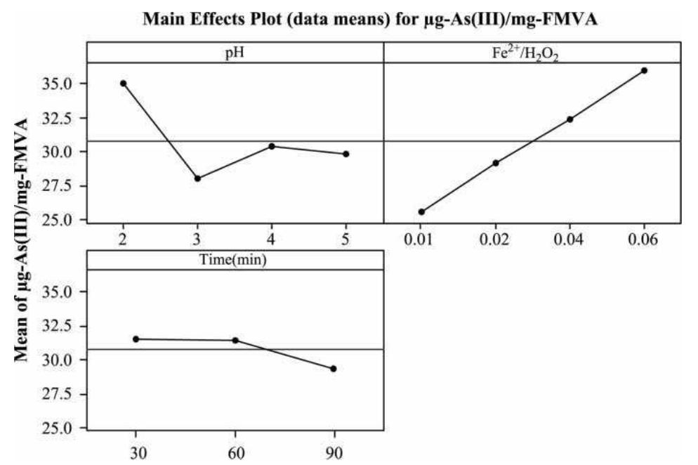 Main effects plot for as(iii) adsorption. adf = degree of