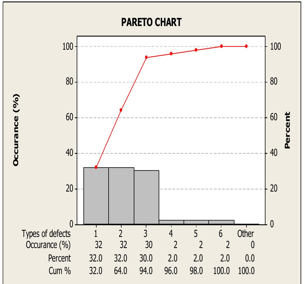 Pareto chart for defects the major types of defects are