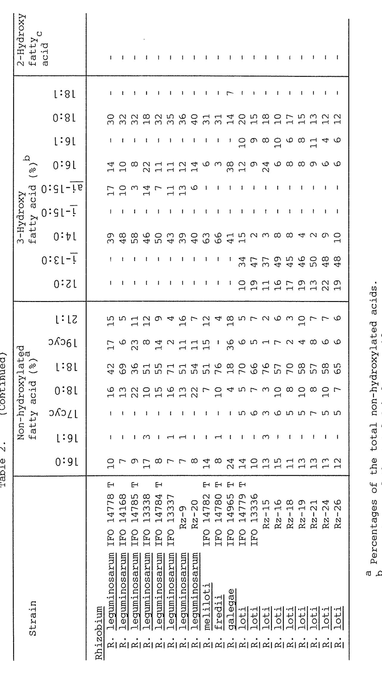 Table 4 - Taxonomic significance of fatty acid composition
