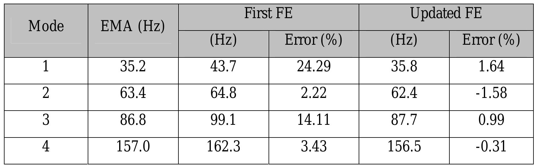 1: comparison between natural frequencies before and after