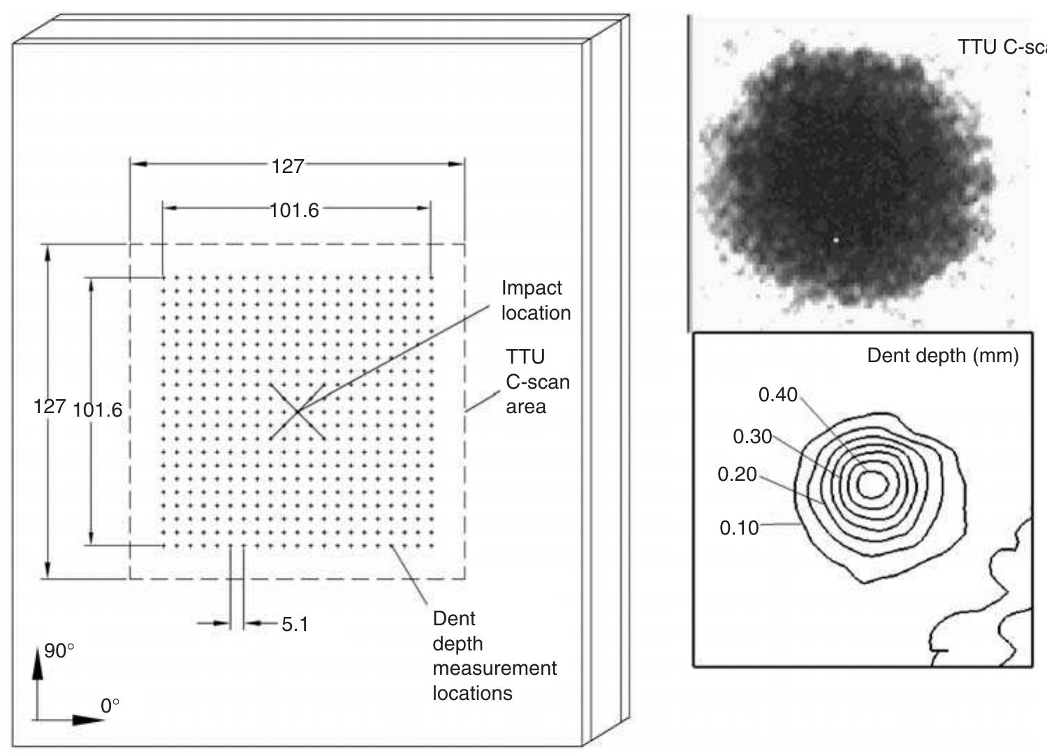 Ttu c-scan regions and locations where residual dent depths