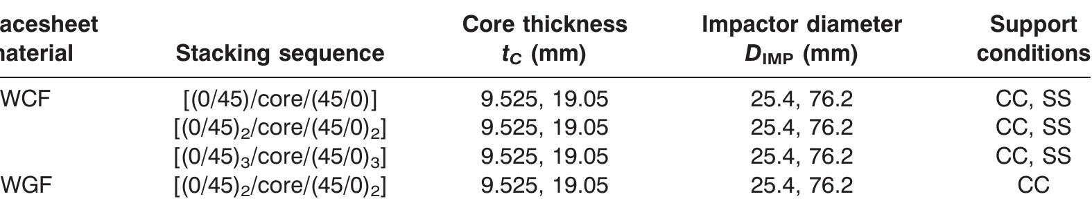 Sandwich configurations and test matrix.