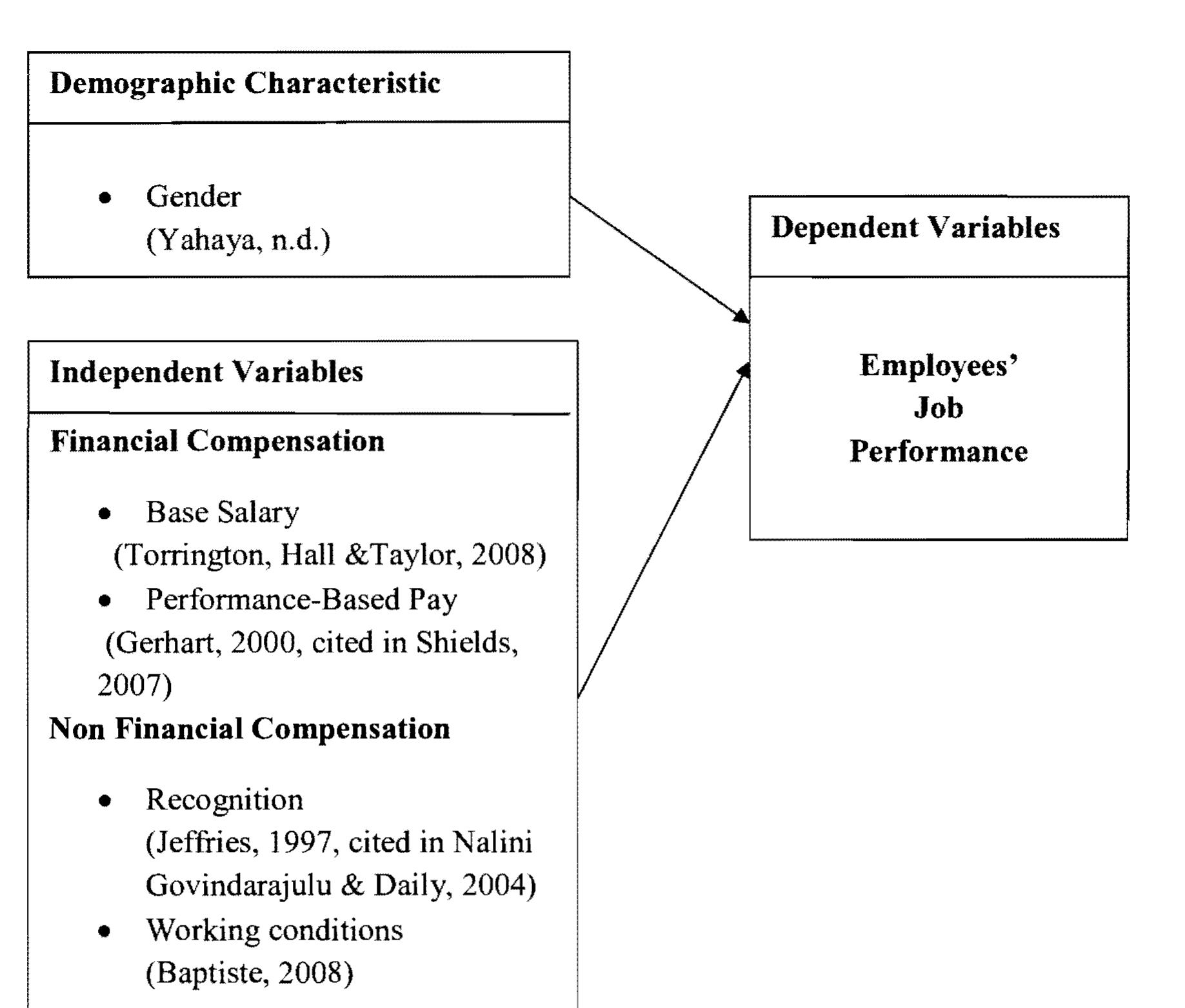 1: the relationship between demographic factor and
