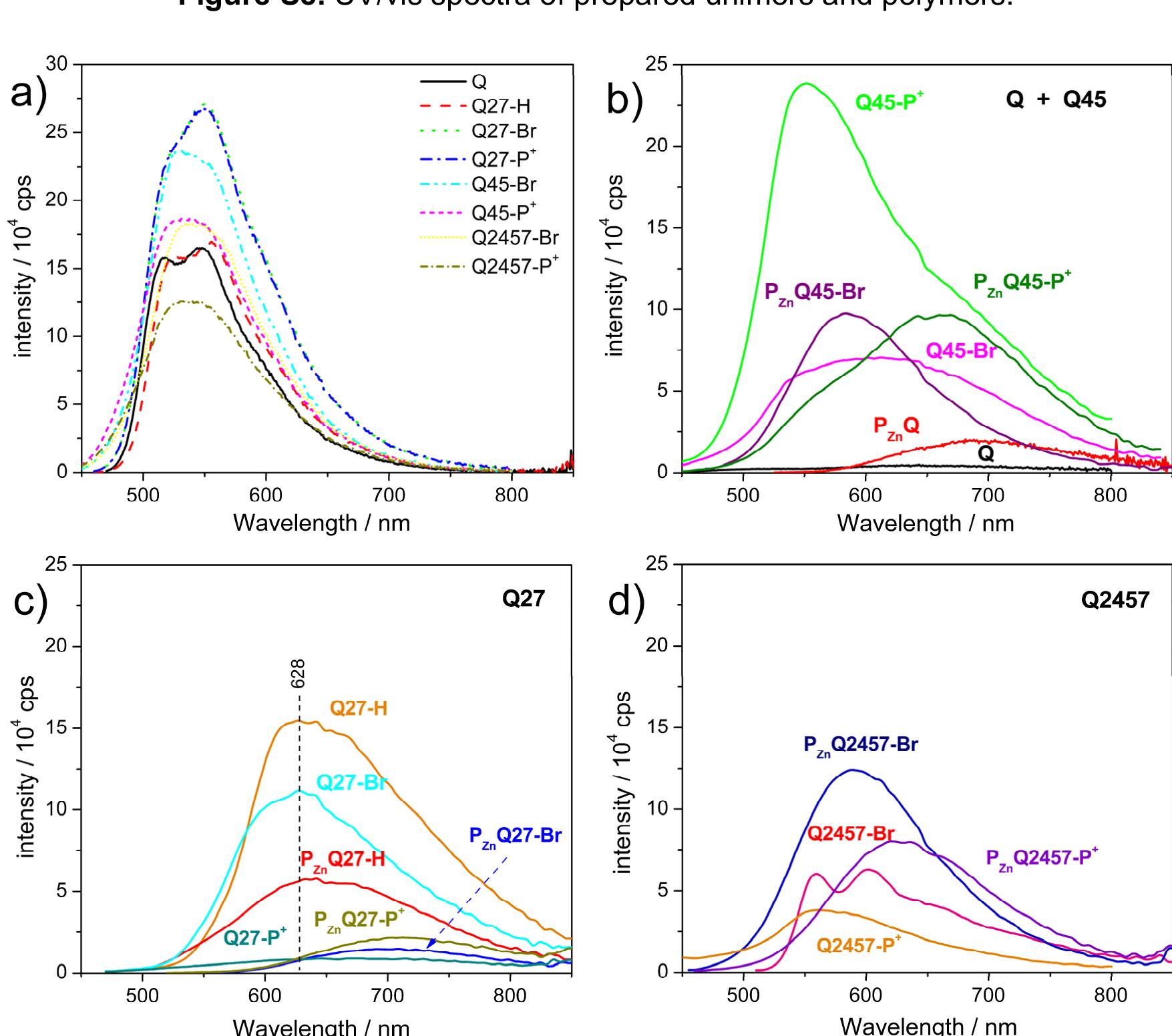 S8. uv/vis spectra of prepared unimers and polymers