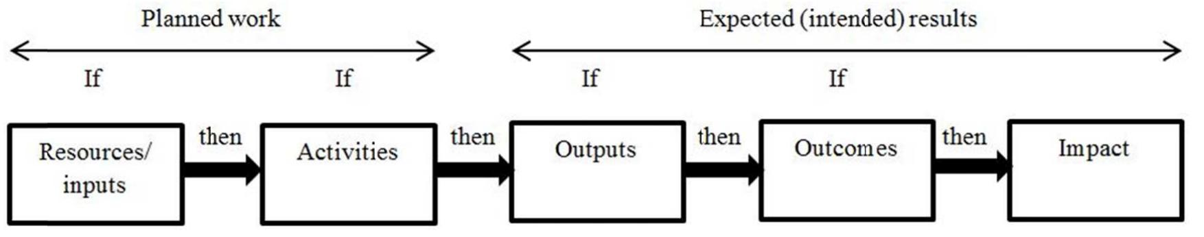Figure 1 - from Framework for Assessing the Impact of