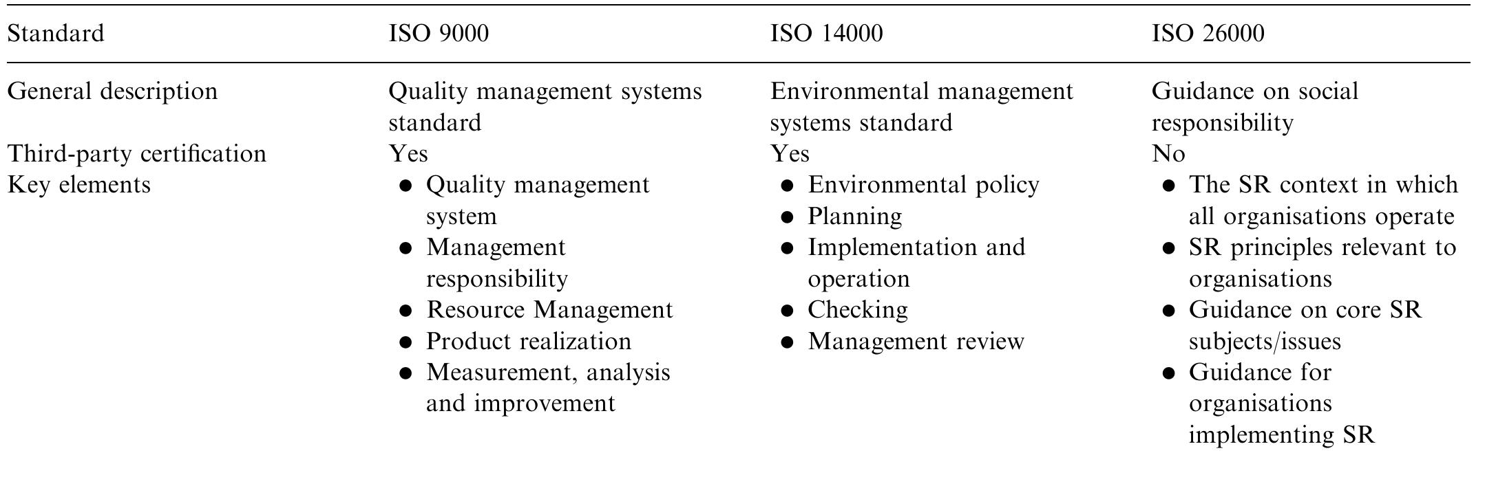 A comparison of iso 9000, iso 14000 and iso 26000 note: key