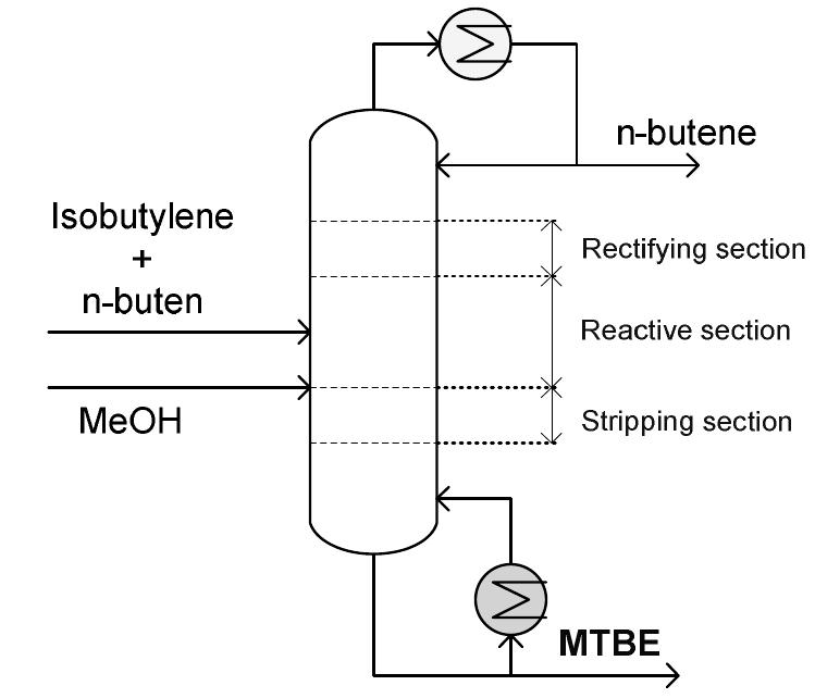 We considered reactive distillation column of mtbe synthesis