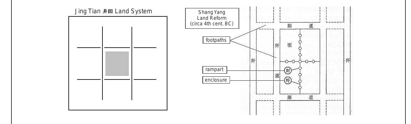 Well-field system and shang yang's distributed land system.