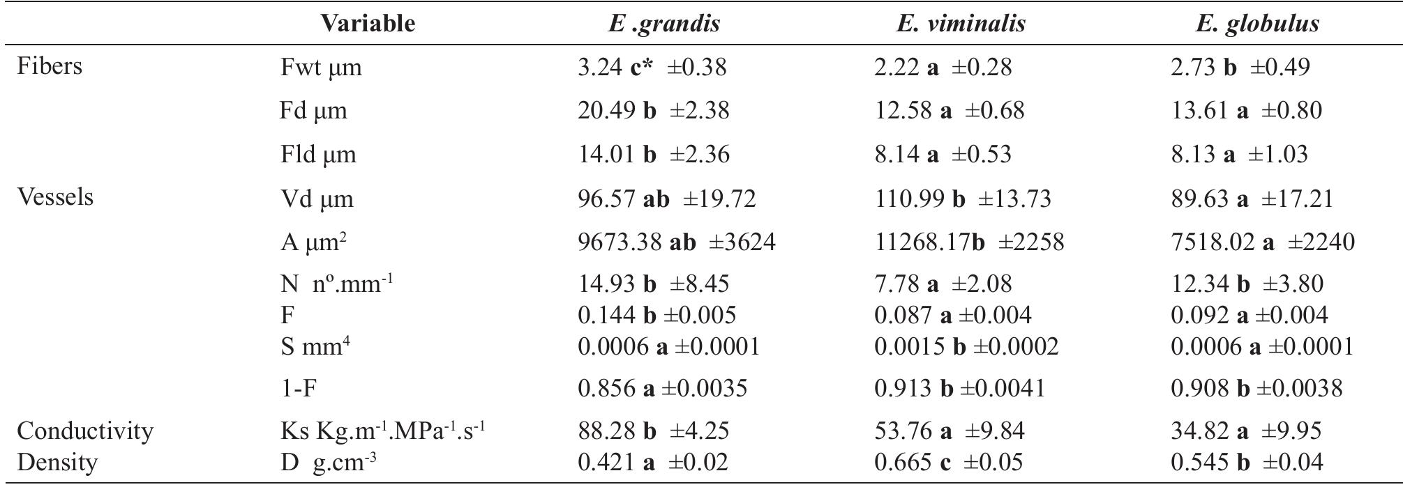 *different letters indicate significant differences between